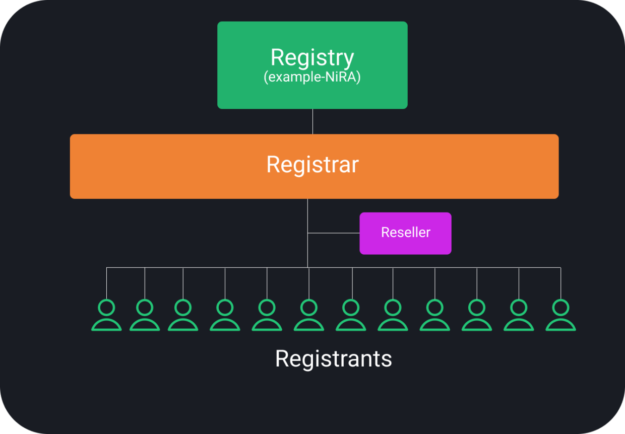 Home - NiRA (.ng) Website